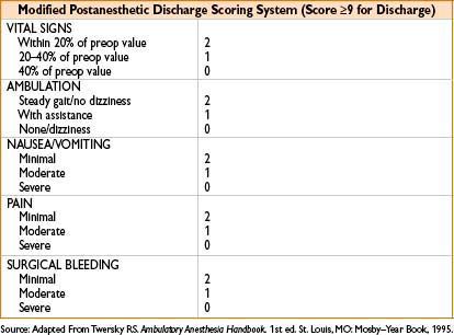 MANAGEMENT AND DISCHARGE | Anesthesia Key