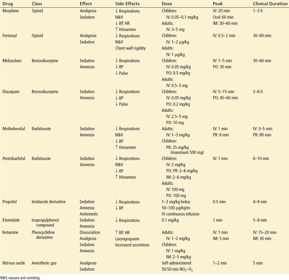 Procedural Sedation and Analgesia | Anesthesia Key
