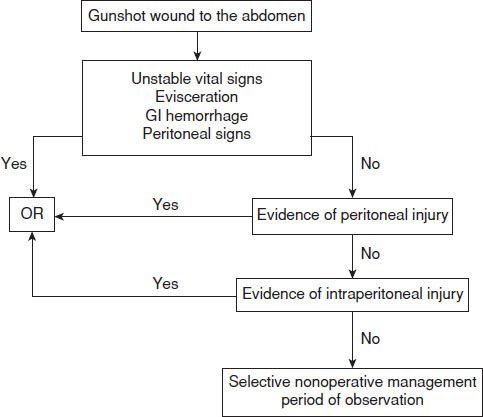 Penetrating Abdominal Trauma | Anesthesia Key