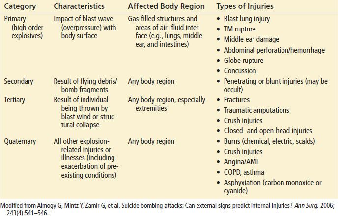 Blast Injuries | Anesthesia Key