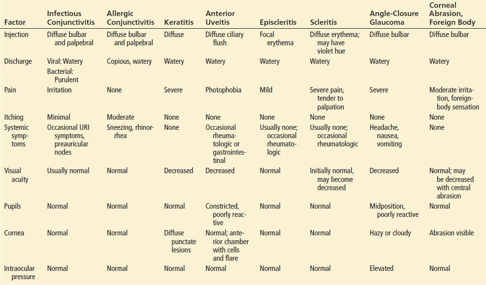 The Red Eye | Anesthesia Key