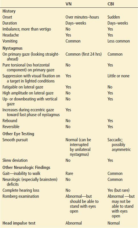 Vertigo | Anesthesia Key