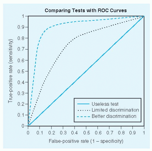 Selection and Interpretation of Diagnostic Tests | Anesthesia Key
