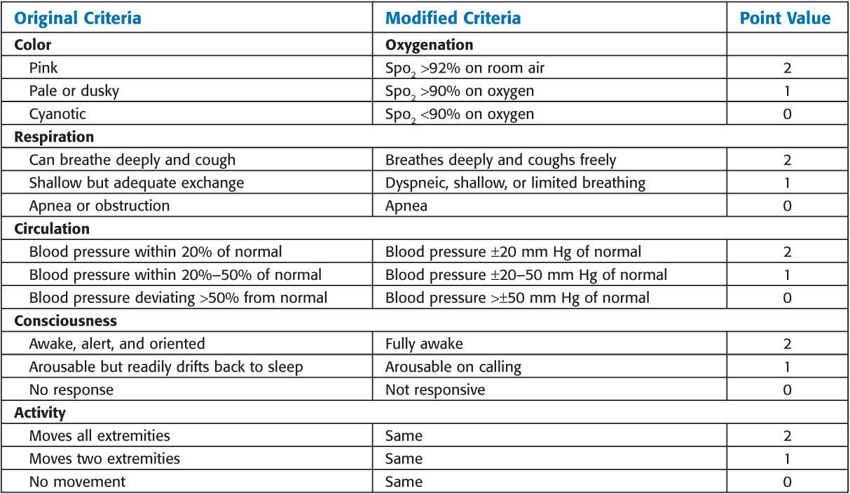 Postanesthesia Care | Anesthesia Key
