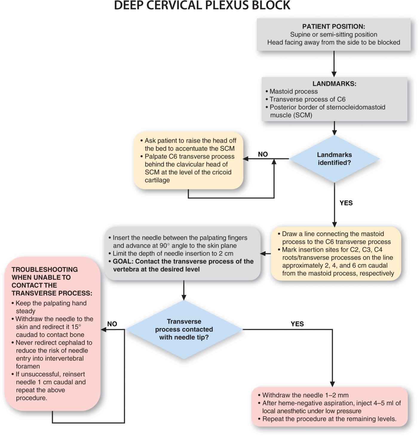 Cervical Plexus Block | Anesthesia Key