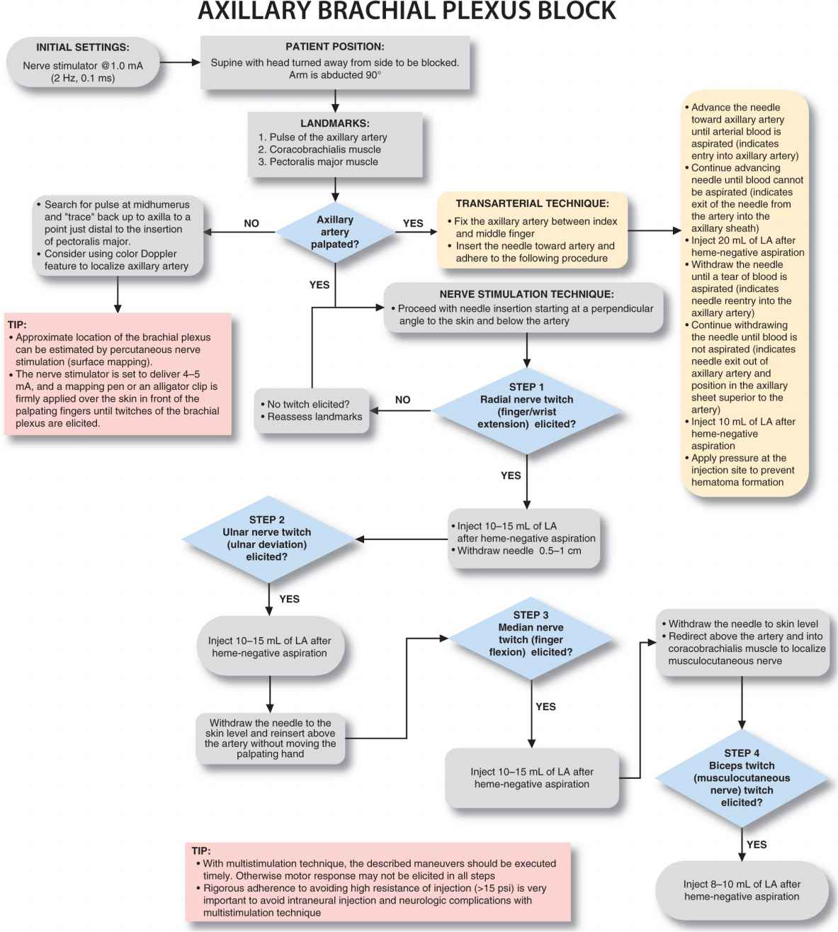 Axillary Brachial Plexus Block | Anesthesia Key