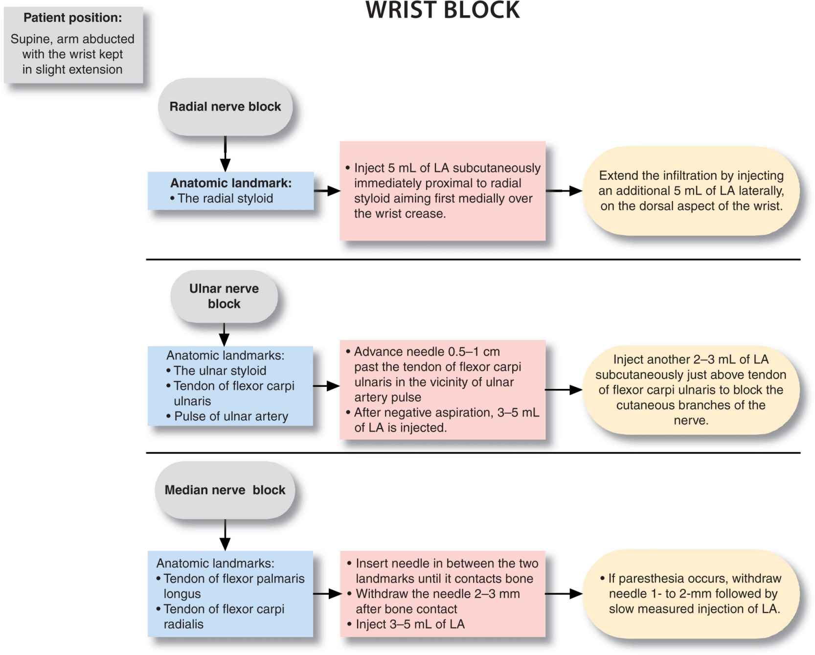 Wrist Block | Anesthesia Key