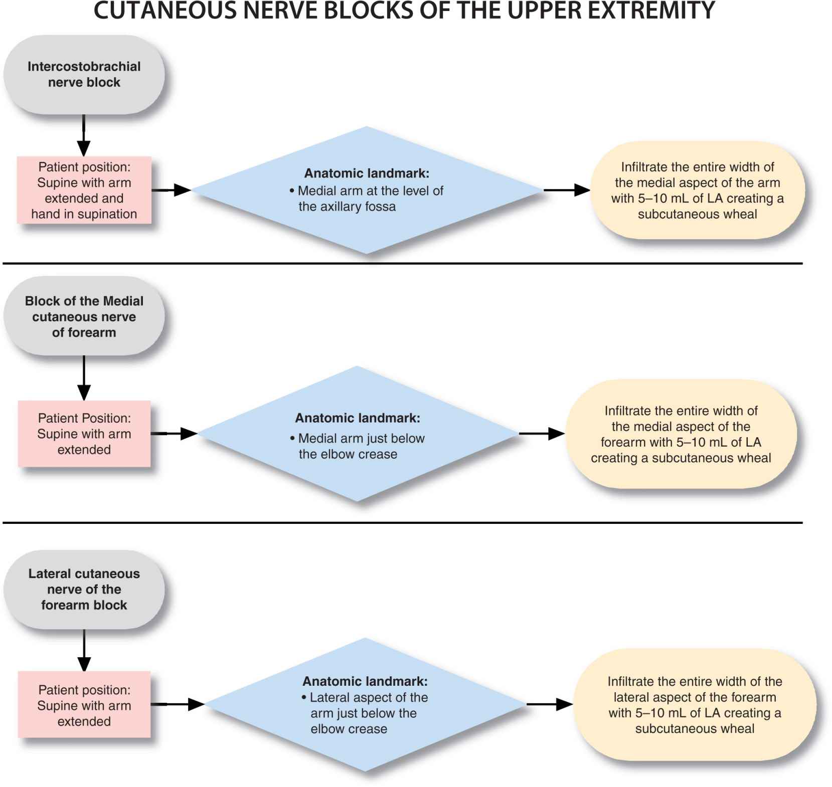 Cutaneous Nerve Blocks of the Upper Extremity | Anesthesia Key
