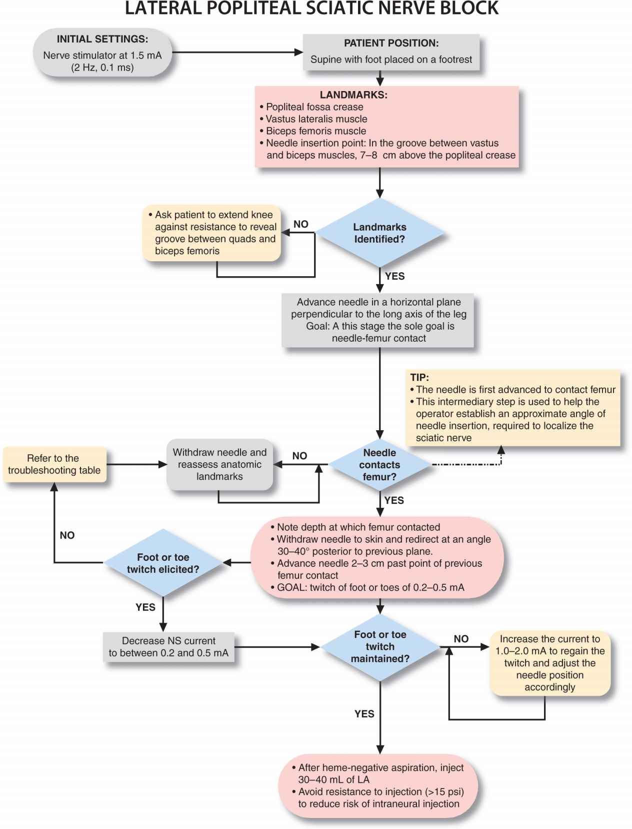 Popliteal Sciatic Block | Anesthesia Key