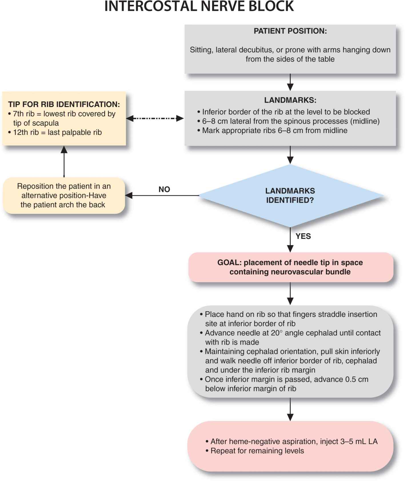 Intercostal Block | Anesthesia Key