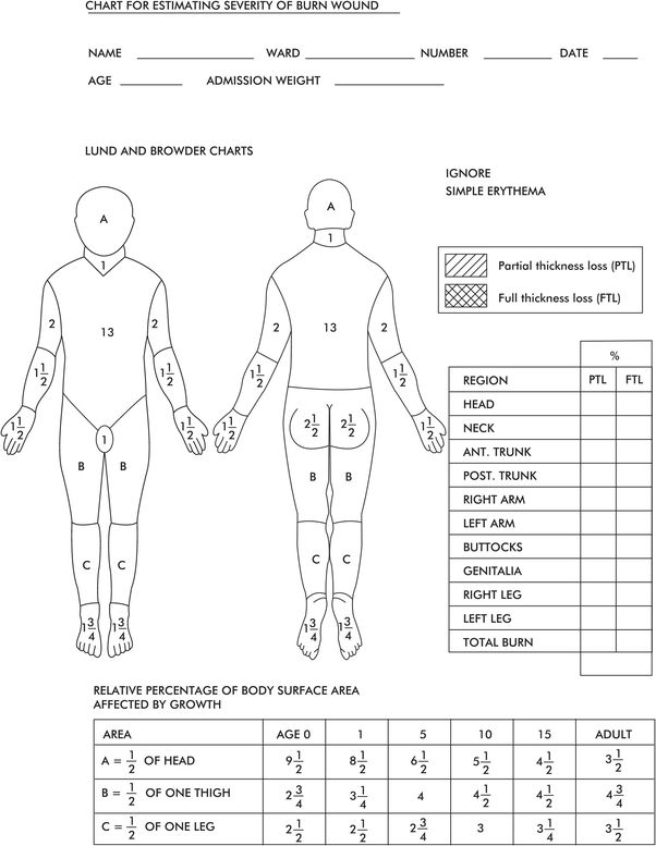 Major trauma | Anesthesia Key
