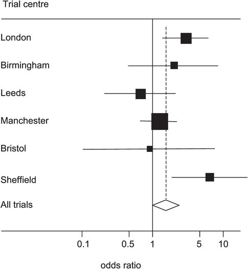 Clinical trials and basic statistics | Anesthesia Key