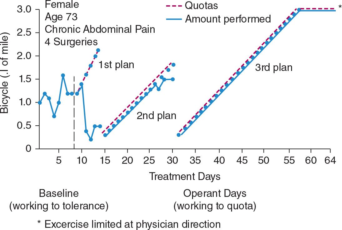 Exercise and the Increase in Activity Level | Anesthesia Key