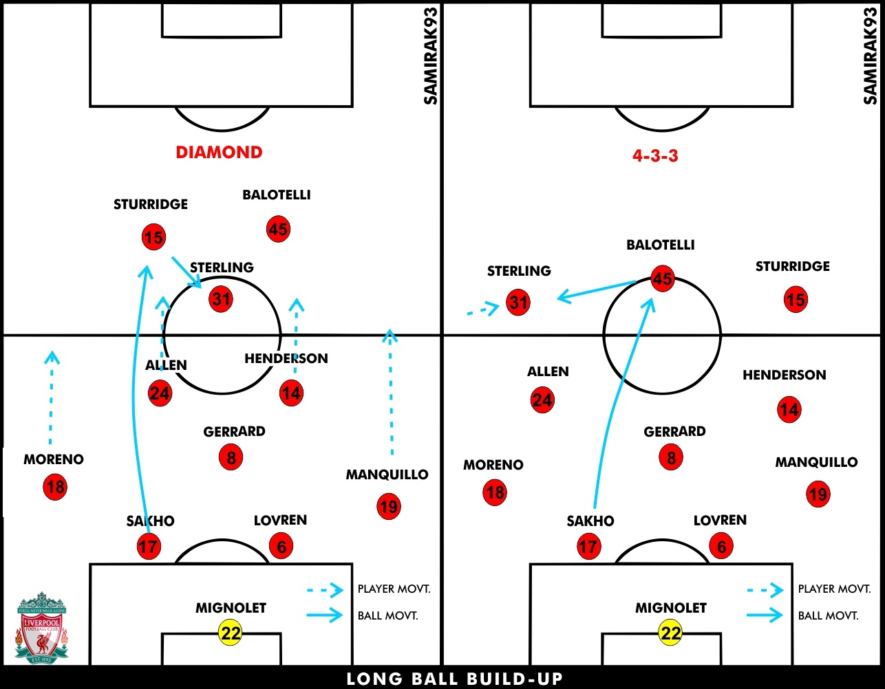 The Build-Up Phases in Liverpool’s Diamond Formation – Football Analysis