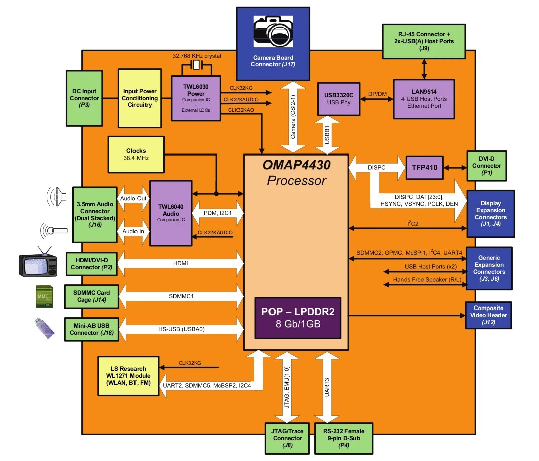 Mastering Pandaboard – OS installation and beyond ! – Anglehit