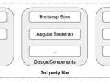 Angularjs Platform Architecture Paas And Sdk