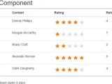 Angular Css Based Star Rating Component Angular Script