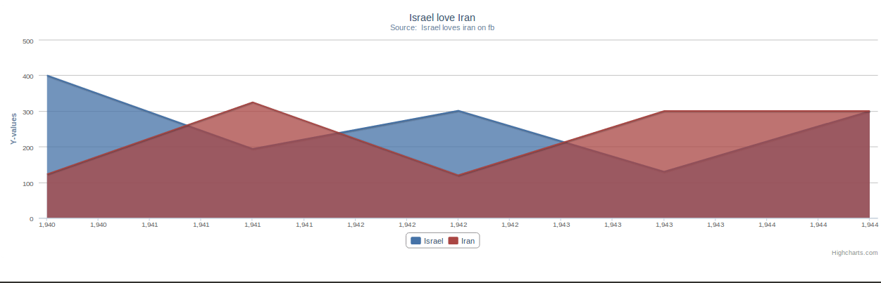 Angular Highcharts Directive | Angular Script