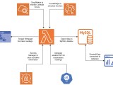 Automated Cloud Solution Summary Tracking Analyzing Pressure Readings