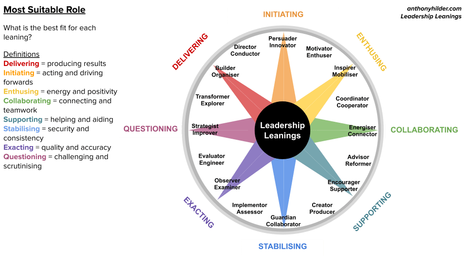 Christian Leadership Assessment Test - Anthony Hilder