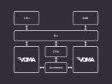 Overview Accelerator Interface Generator