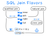 Sql Join Flavors