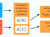 Memory Management In Python Part 1 What Are Pointers