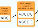 Memory Management In Python What Are Pointers Learning Actors