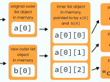 Memory Management In Python What Are Pointers Learning Actors