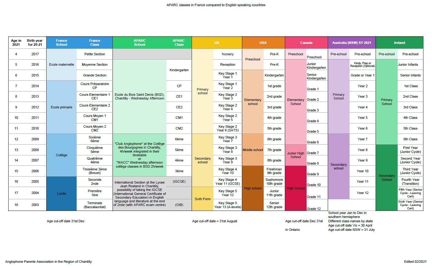 APARC-classes-comparison | APARC School