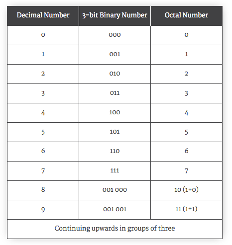 Binary, Octal and Hexadecimal Number Systems | Mrs. Elia's AP Computer ...
