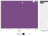 Visualising And Summarising Gaps In Time Series Data Plot Heatmap
