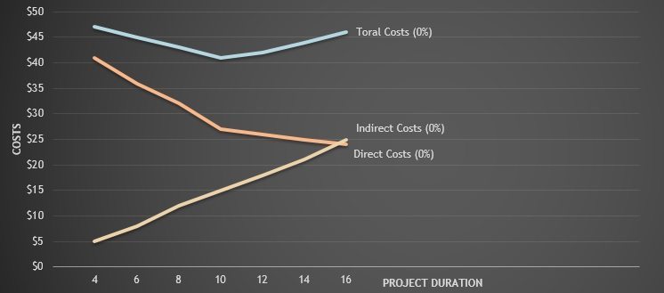6 Methods to Build The Perfect Project Cost Duration Graph - APE