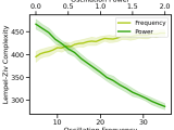 Complexity Measures Aperiodic Methods