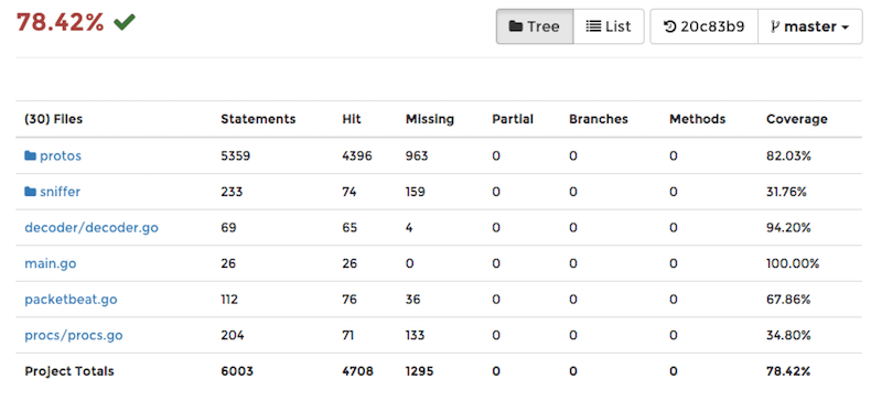 Code Coverage For Your Golang System Tests Elastic Blog