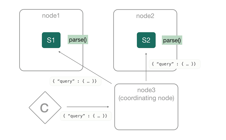 The Great Query Refactoring Thou Shalt Only Parse Once Elastic Blog