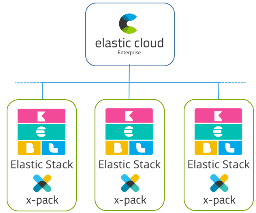 Scaling Elasticsearch Kibana Beats And Logstash Elastic Blog