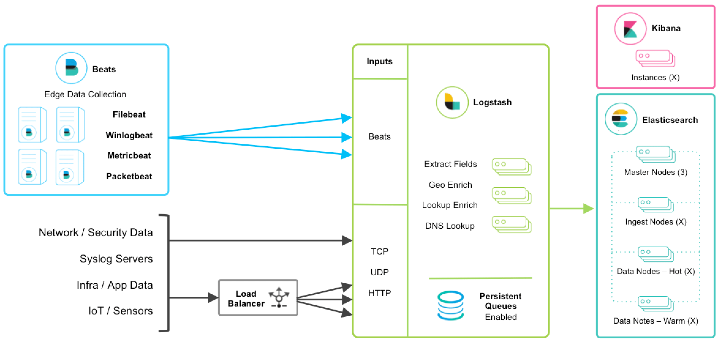 Logstash Persistent Queue Elastic Blog