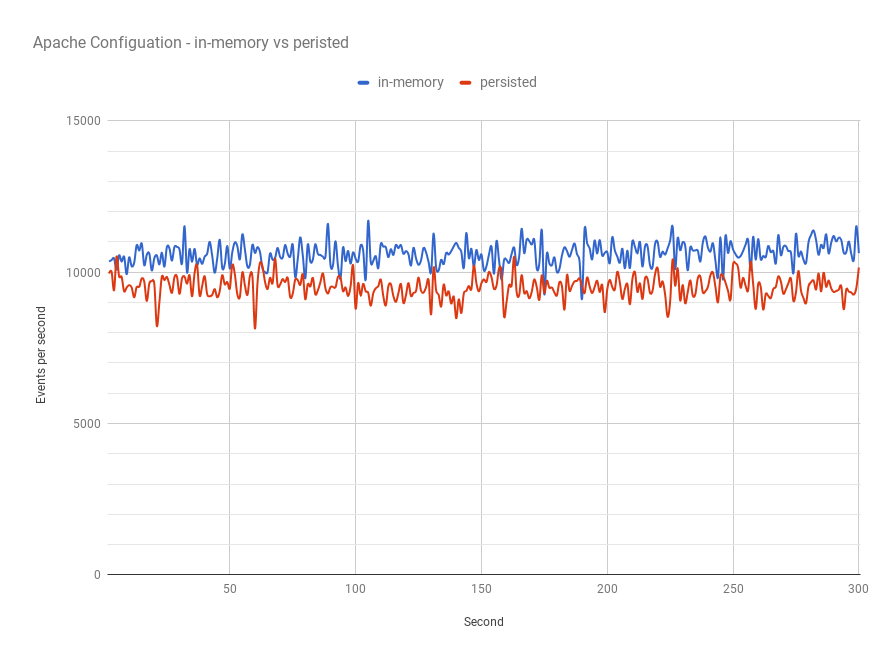 Logstash Persistent Queue Elastic Blog