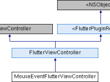 Flutter Macos Embedder Mouseeventflutterviewcontroller Class Reference