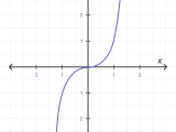 Graphing Cubic Function Mathmaster