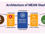 What Is Mean Stack A Detail Guide For Beginners Relia Software