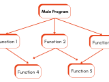 Procedural Programming Procedural Vs Oop Approaches In Salesforce