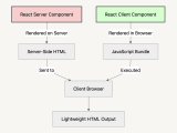 A Comprehensive Guide For React Server Components Relia Software