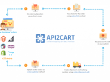 Api2cart Api Methods For Order Management System To Integrate With