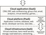 Cloud Access