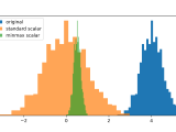 Standardscaler Sklearn Map Data To A Normal Distribution In Scikit