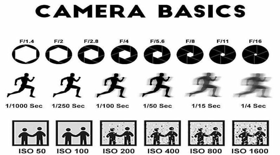 What Is Camera Exposure