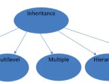 Java Inheritance Tutorial