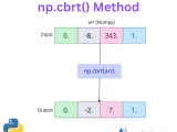 Numpy Cbrt Finding A Cube Root Of An Array